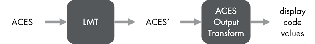 LMTs Part 2: How do they work and how are they made? - Look Transforms - Community - ACESCentral