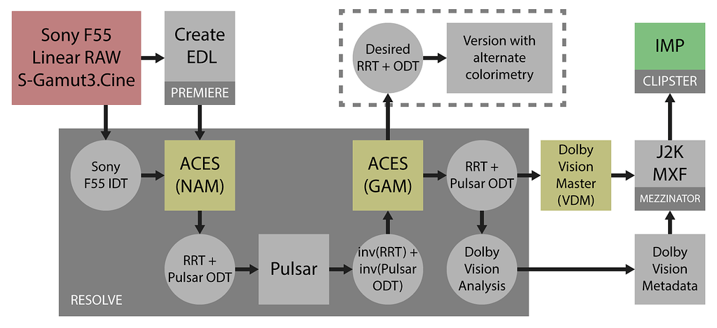 Netflix ACES workflow schematic - Post (DI, Edit, Mastering) - Community - ACESCentral