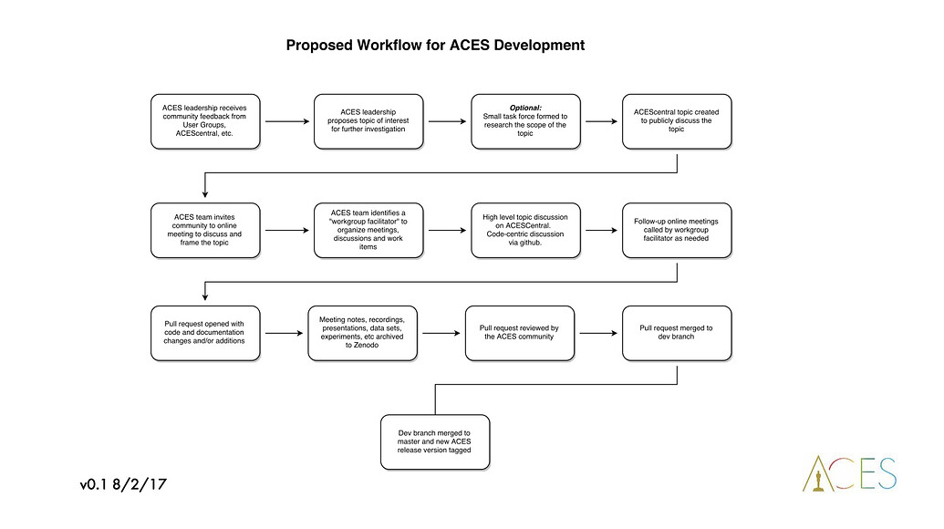 Virtual Working Group Flowchart - v0.1 Draft for comment! - Discussions ...