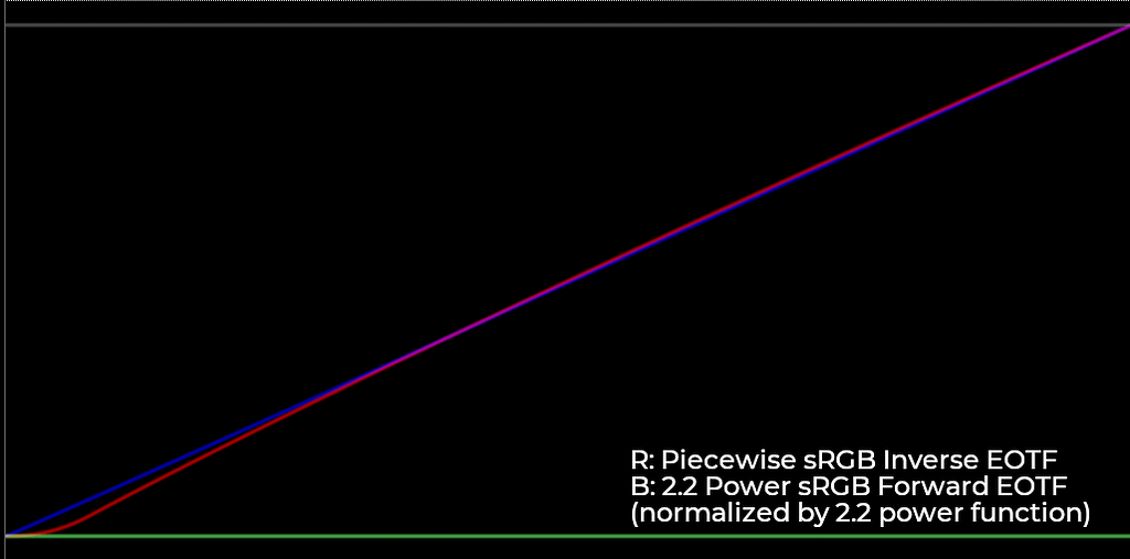 sRGB piece-wise EOTF vs pure gamma - VWG – Output Transforms ...