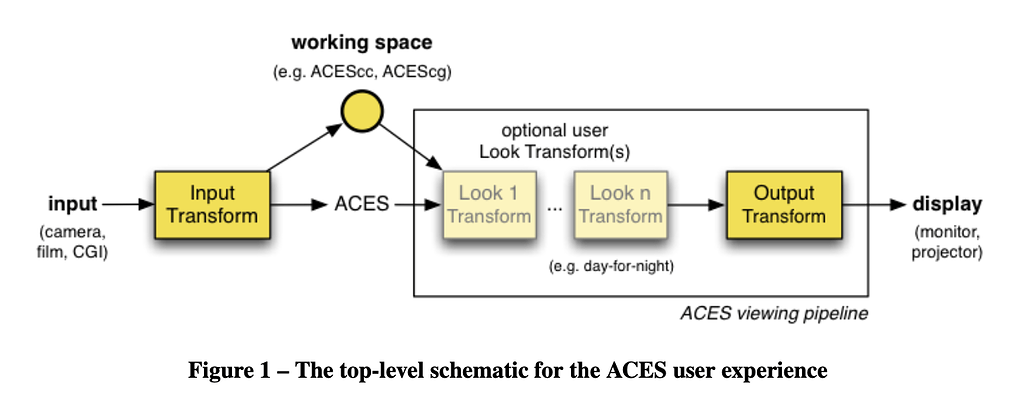 Confusion of using ACEScc/cct workflow - Post (DI, Edit, Mastering) - Community - ACESCentral