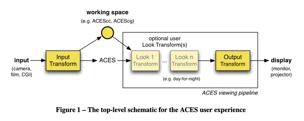 Confusion of using ACEScc/cct workflow - Post (DI, Edit, Mastering) - Community - ACESCentral