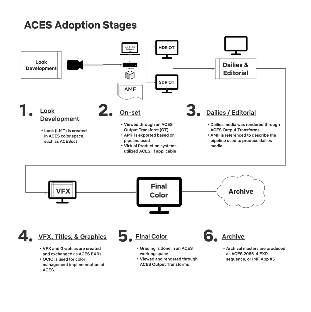 ACES Adoption Stages / what makes a show "ACES"? - TF – ACES Logo ...